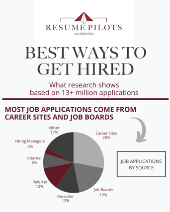 The Best Ways to Get a Job [Research-Based] – Resume Pilots